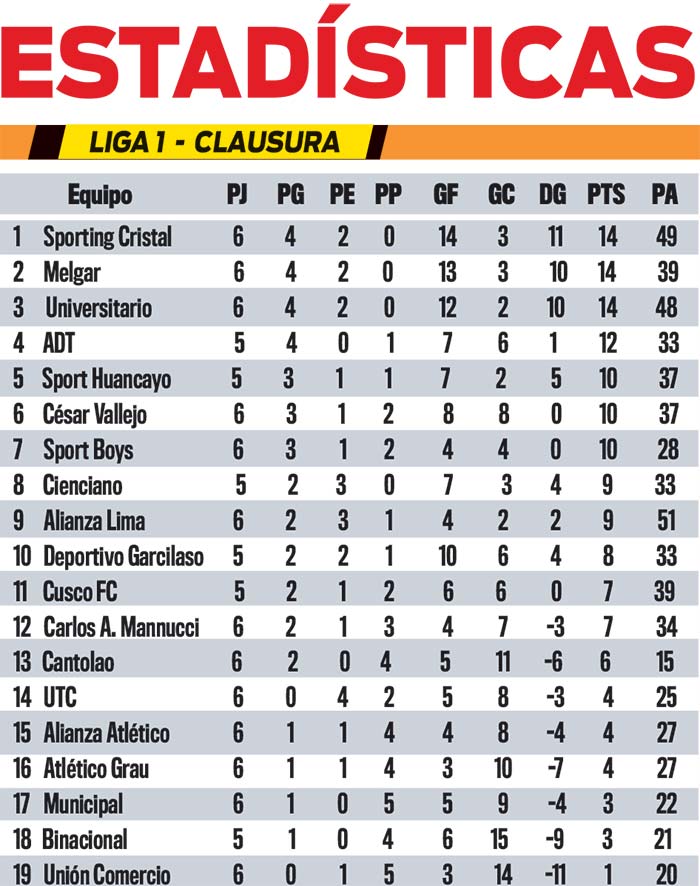Liga 1 2023 Tabla De Posiciones Resultados Y Próximos Partidos
